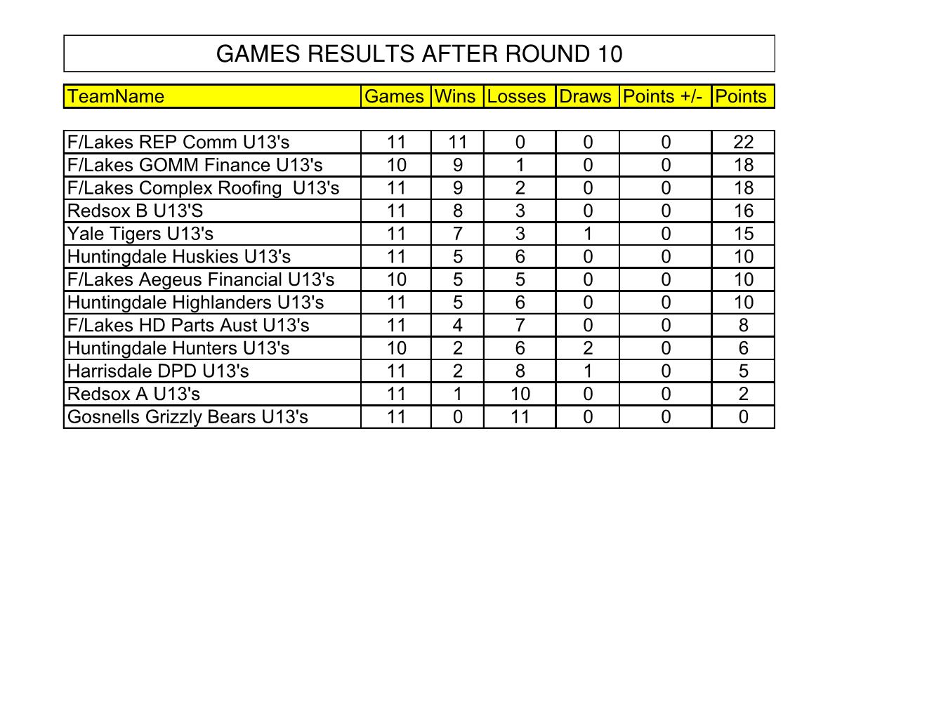 Under 13’s Premiership Ladder | Thornlie and Districts Tee-Ball Association